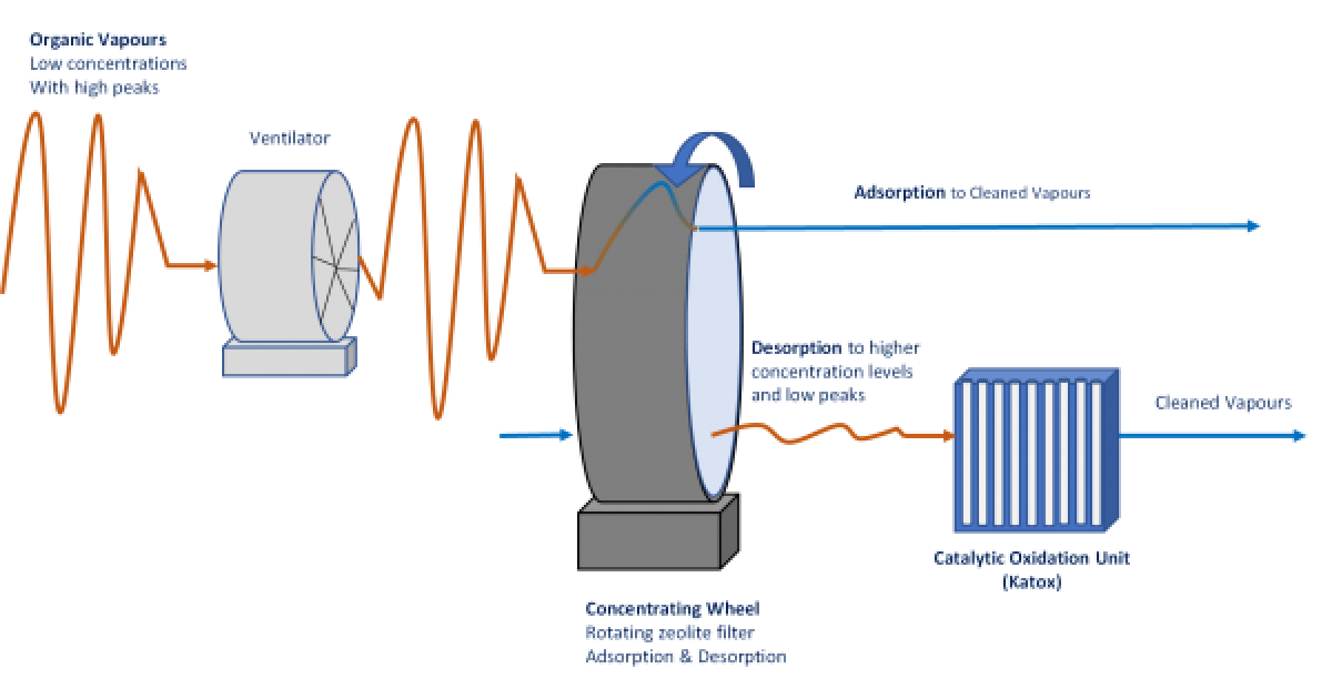 Use of Zeolites as 'Concentrator' and 'Peak Shaver' | HMVT